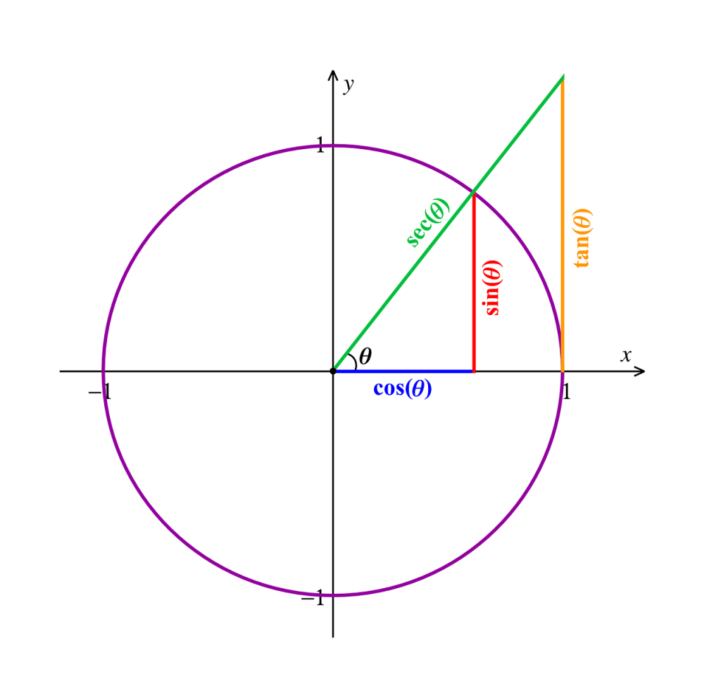 Trigonometry Basics & Definitions (Tutorial Videos) Trigonometry Basics & Definitions (Tutorial Videos)