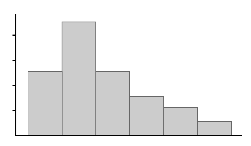 What is a Skew? (Video & Practice Questions)