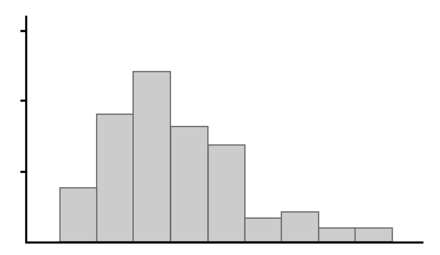 What is a Skew? (Video & Practice Questions)