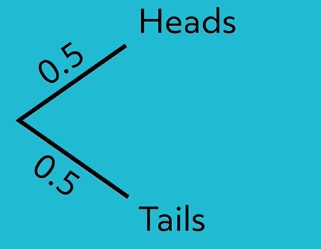 Tree Diagrams (Video)