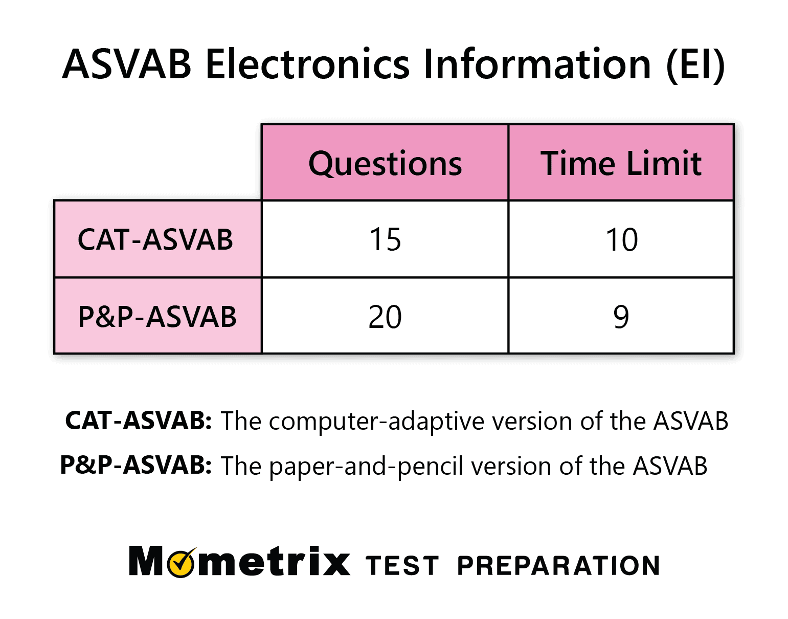 ASVAB Electronics Information Practice Test (2022)