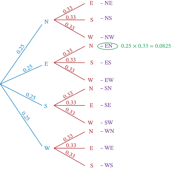 Tree Diagrams (Video)