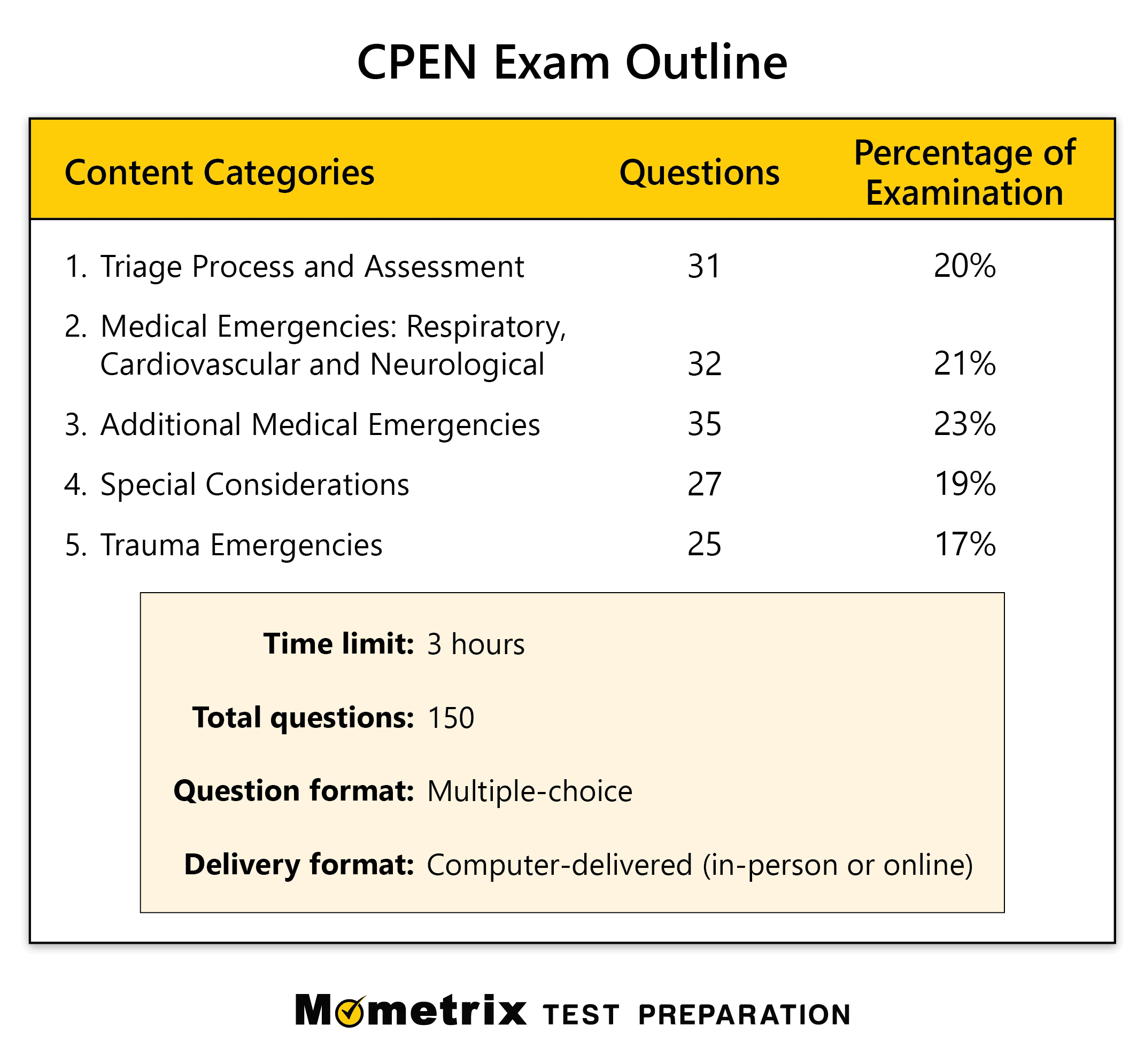 CPEN Exam Practice Test