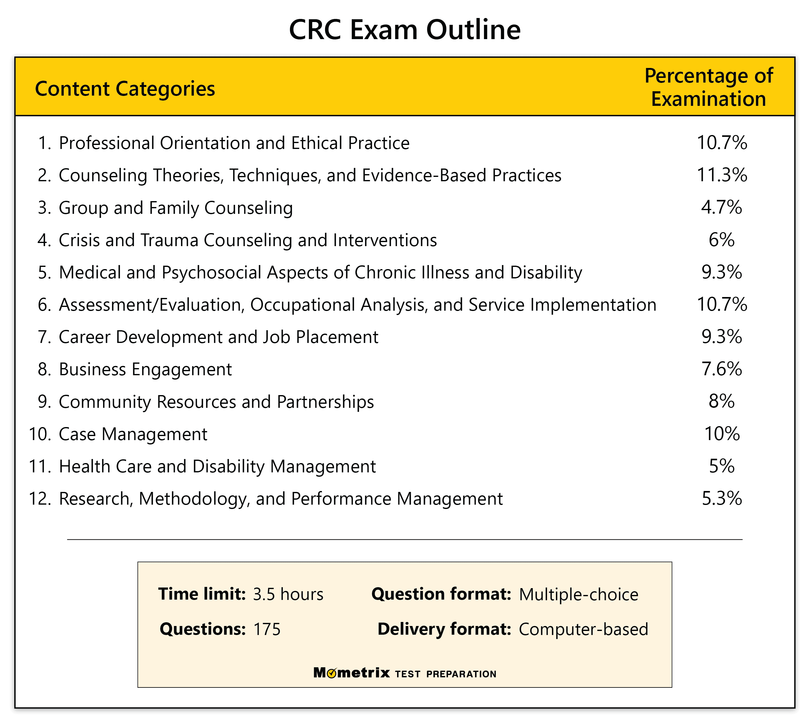 CRC Practice Test (updated 2022) CRC Certification Review