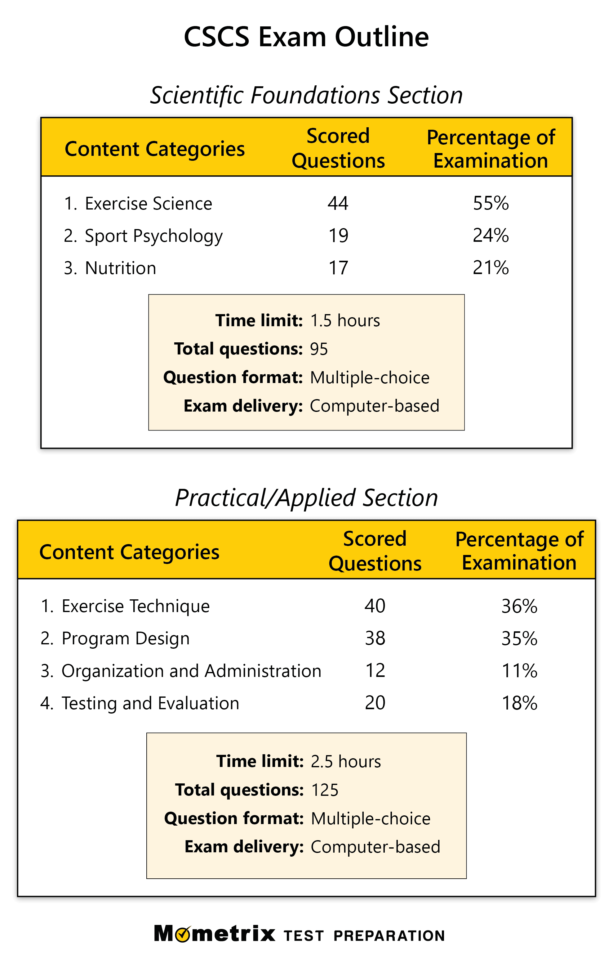 CSCS Practice Exam (updated 2022) CSCS Certification Review