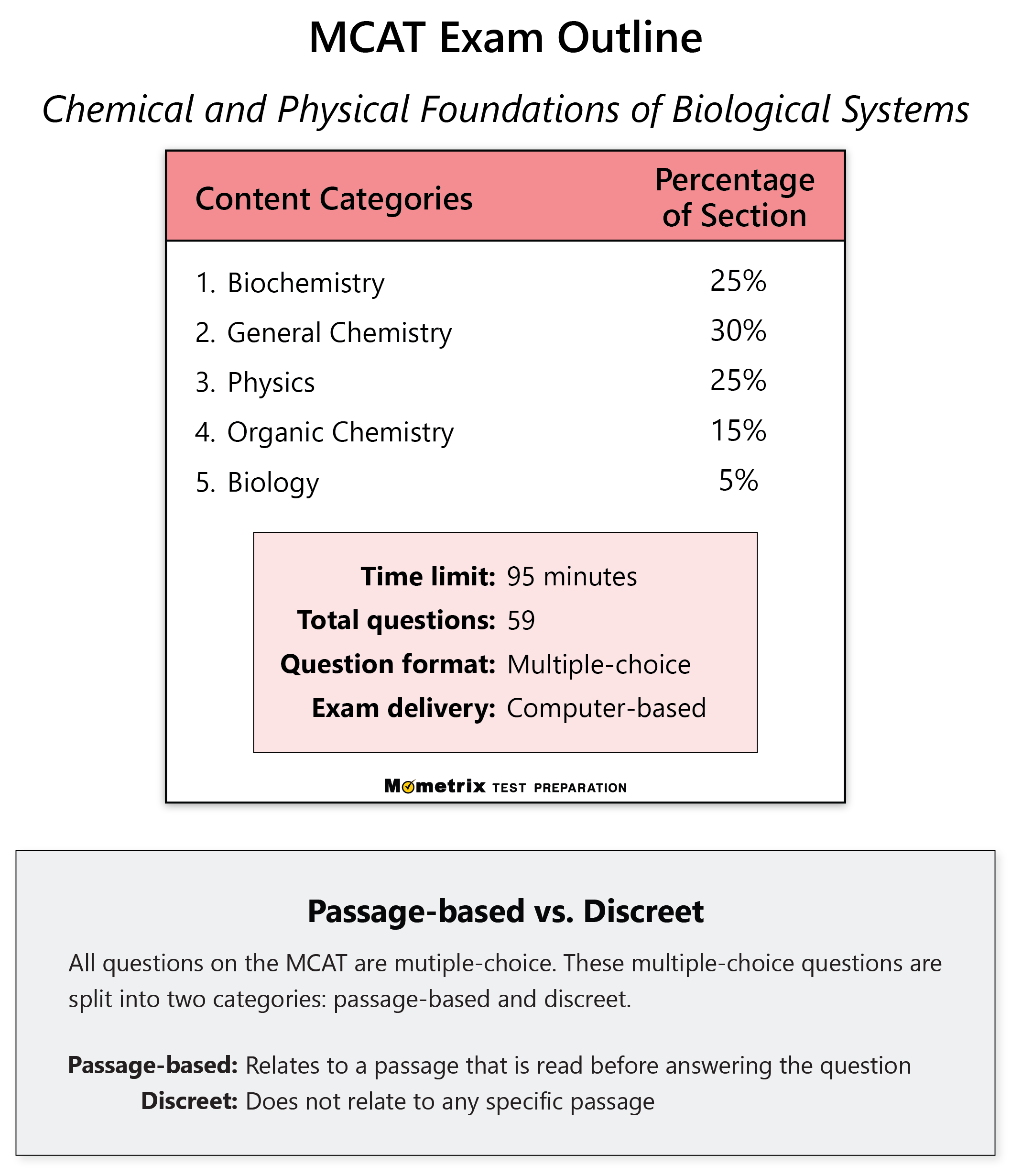 MCAT Chemical & Physical Systems Study Guide (2023)