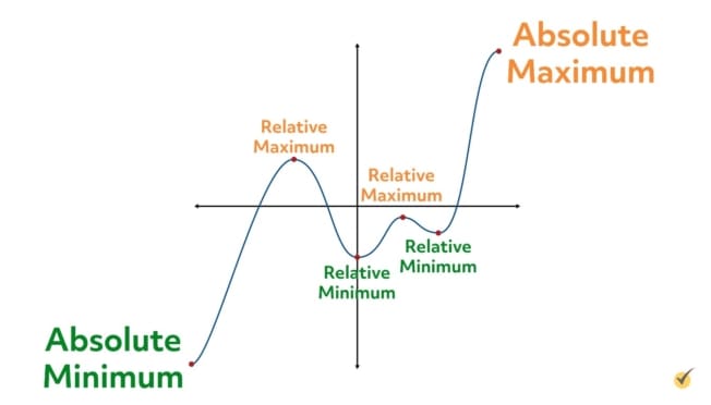 Second Derivative Test (Video)