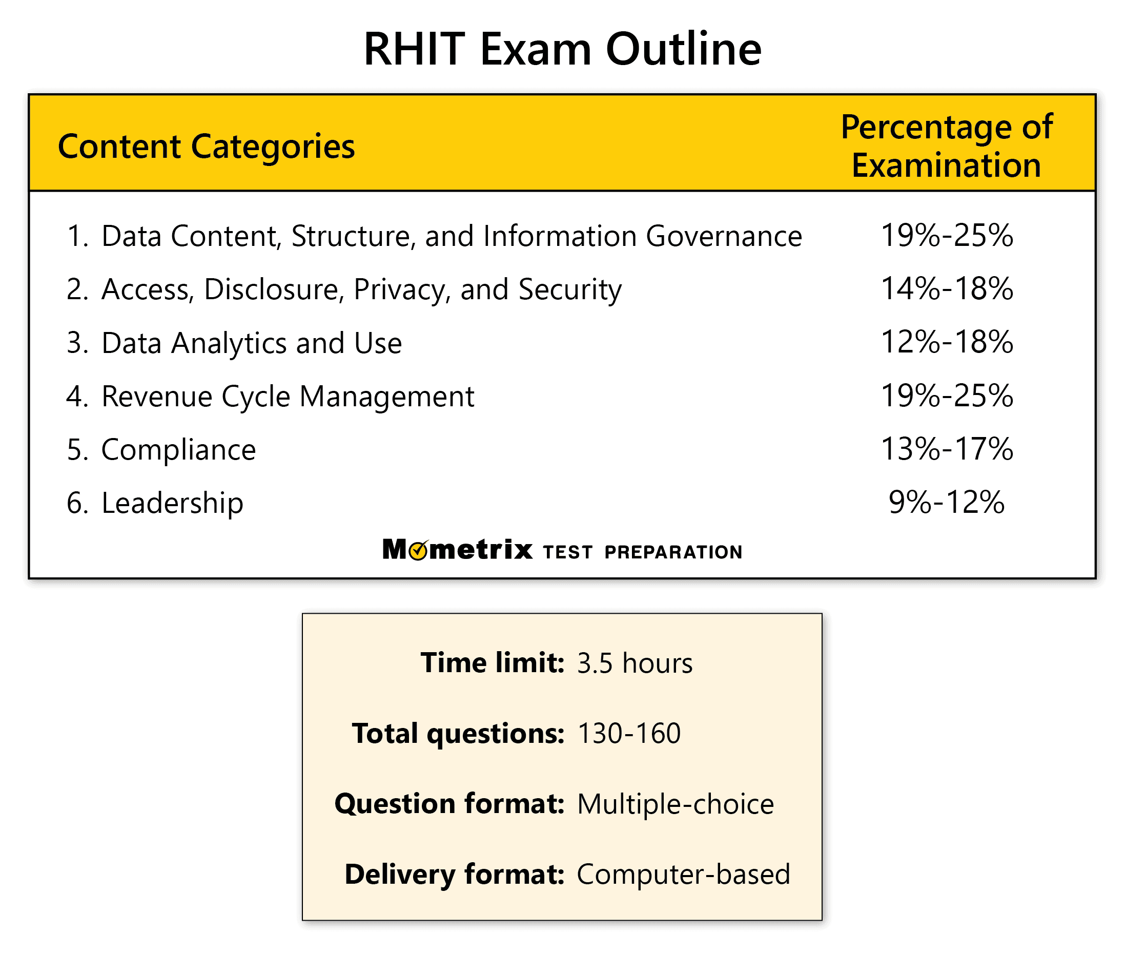 RHIT Certification Practice Test (updated 2022)