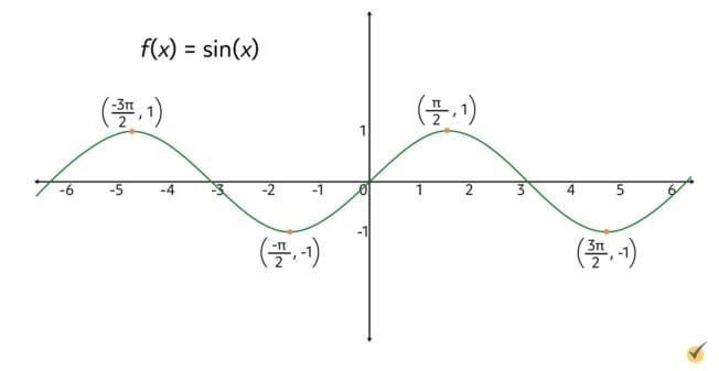 Second Derivative Test (Video)
