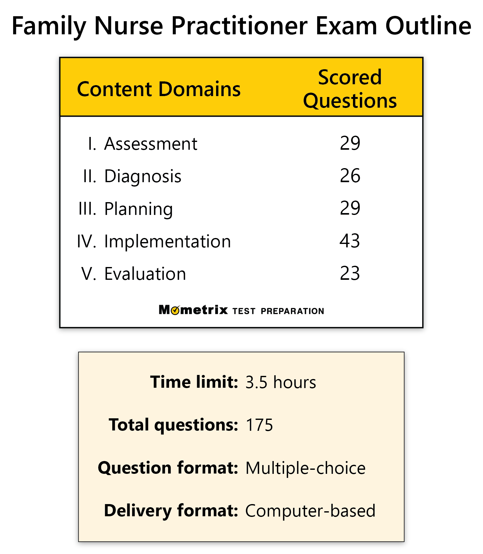 Family Nurse Practitioner Practice Test (updated 2023)
