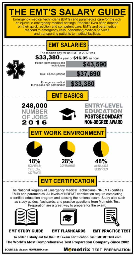 Emt Salary Guide Mometrix Blog