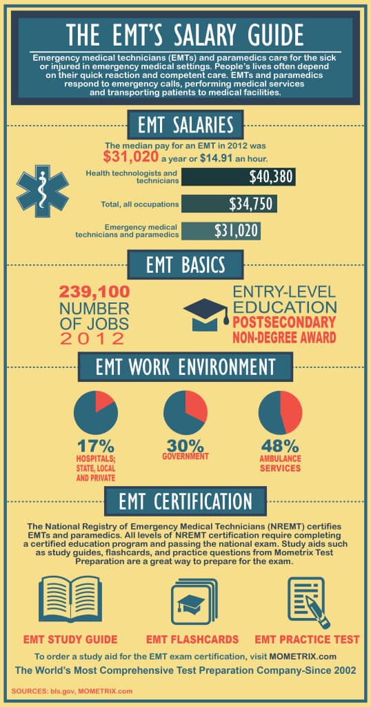 The Emts Salary Guide Mometrix Blog
