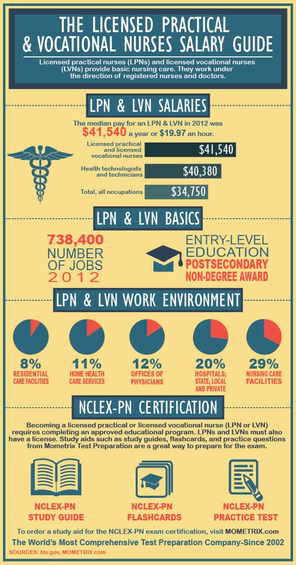 Licensed Practical Nurse Salary