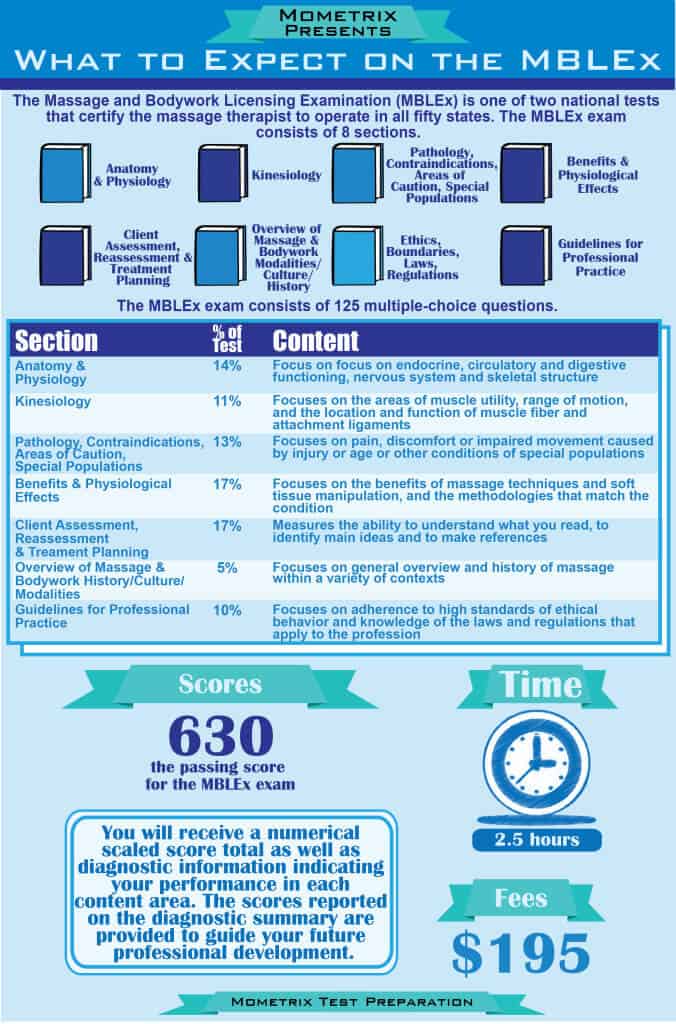 What to Expect on the MBLEx - Mometrix Blog