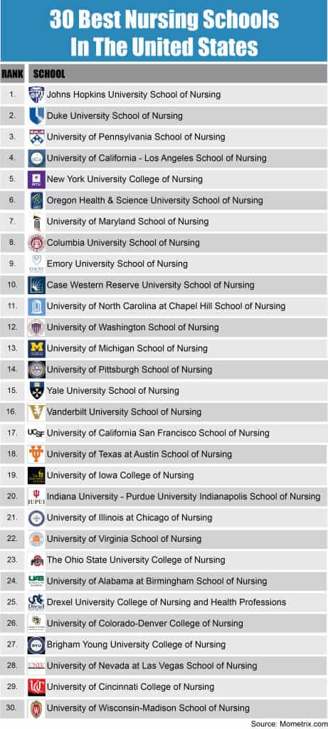 Top 30 Best Nursing Programs in the U.S. [Report] - Mometrix Blog