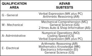What is a Good Air Force ASVAB Score?