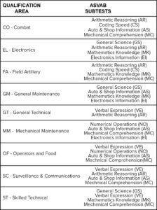 ASVAB Army Line Scores - Mometrix Blog
