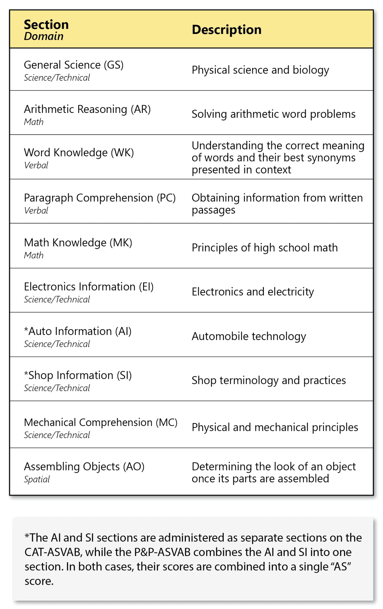 What is the Highest ASVAB Score?
