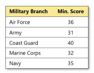 What is the Highest ASVAB Score?
