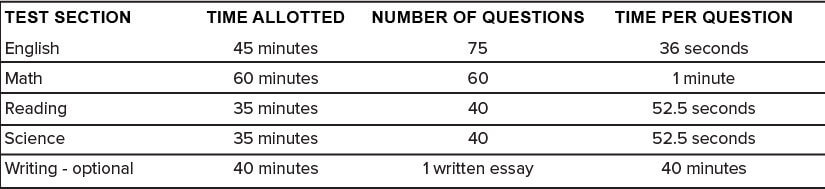 How Long Is The ACT Test how-long-is-the-act-test