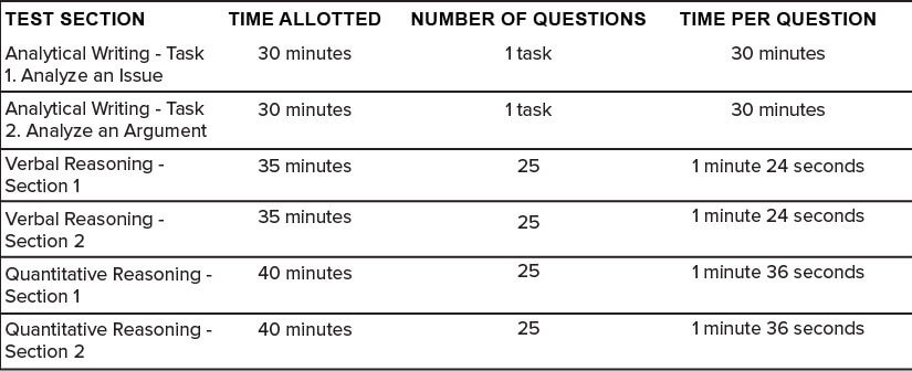 How Long is the GRE Test?