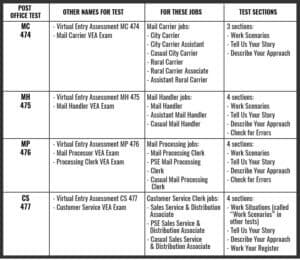 How to Get a Job with the Post Office