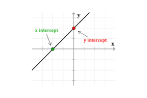 What is the Y Intercept?
