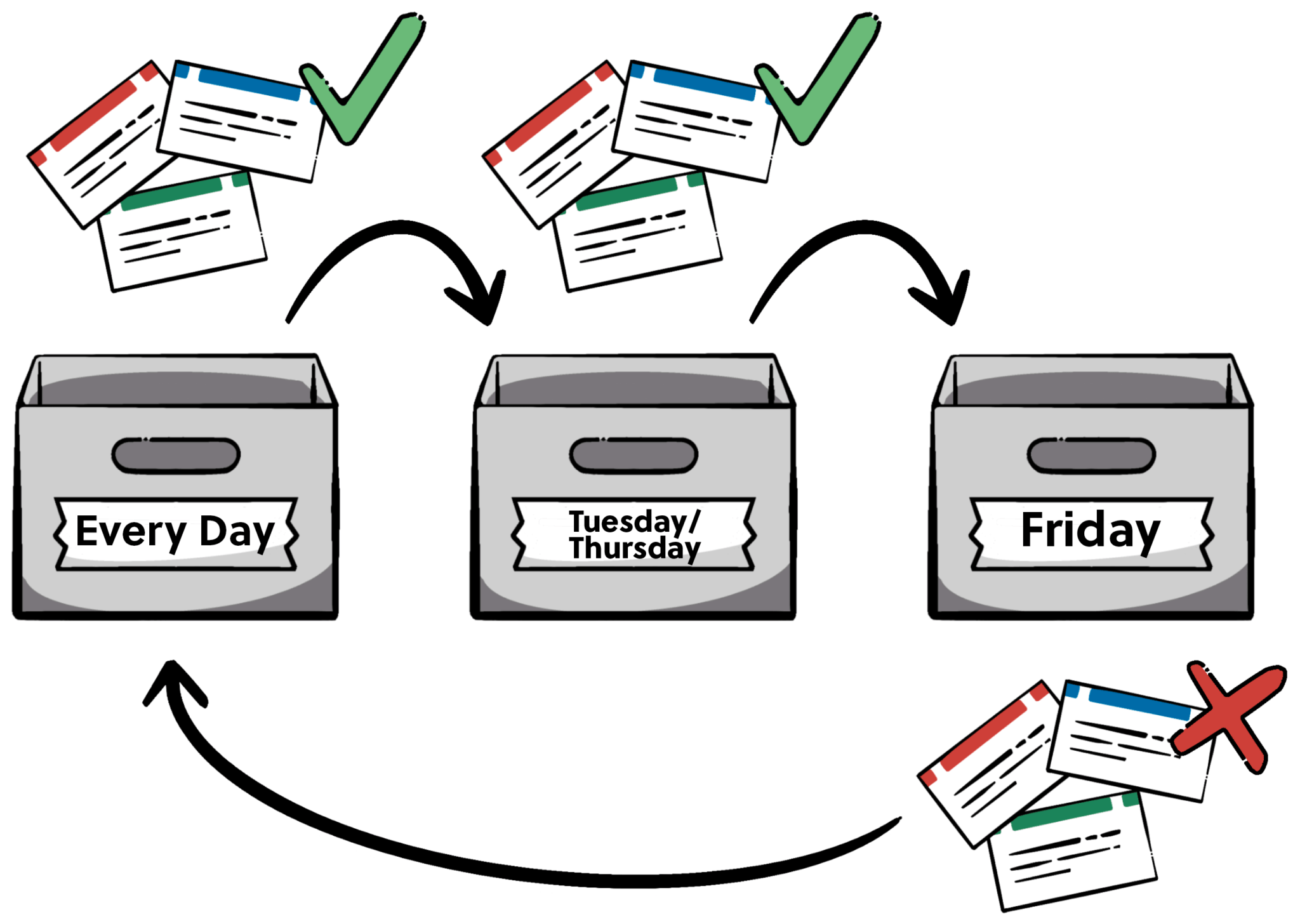The Leitner System - Mometrix Blog